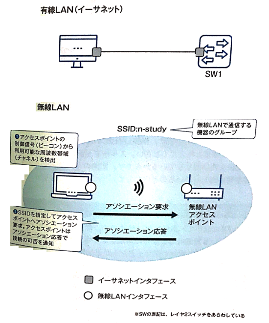 ケーブルなしで手軽にネットワークをつくる【無線LANアクセスポイント（無線LAN親機）・無線LANインタフェース（無線LAN子機）・無線LAN ...