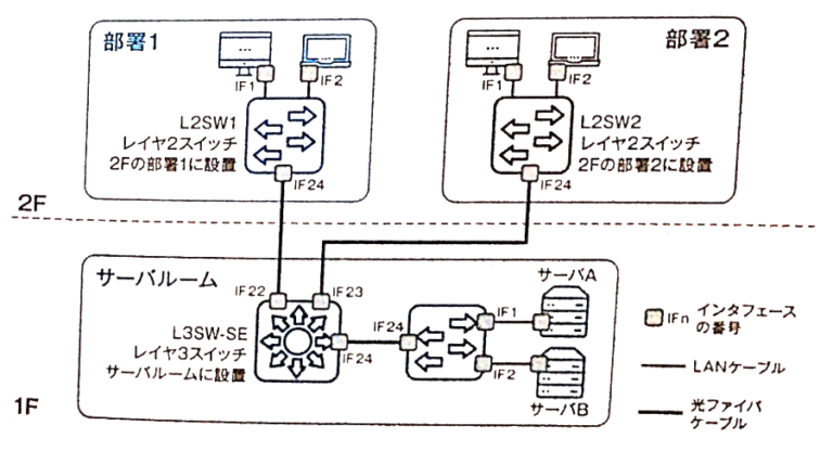 ネットワークの構成を把握しよう【論理構成図・物理構成図・ネットワークインタフェース層・インターネット層・トランスポート層・アプリケーション層 ...