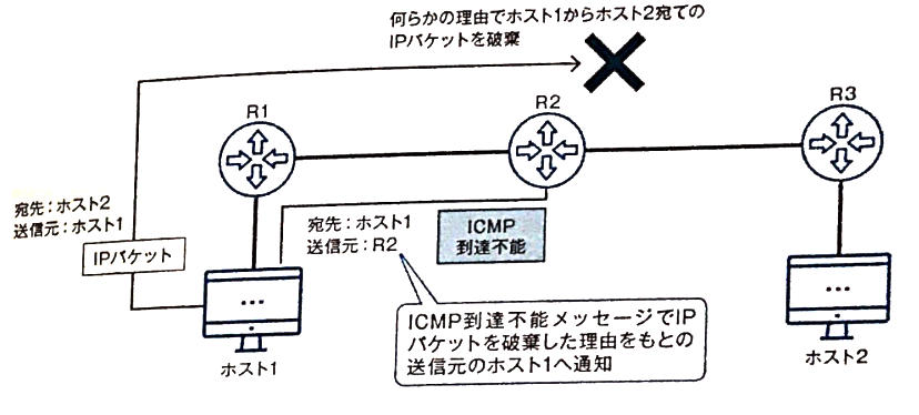 データは宛先にきちんと届いているか？【ベストエフォート型・ICMP・到達不能メッセージ・アドレス解決・pingコマンド・ARP・ポート番号 ...