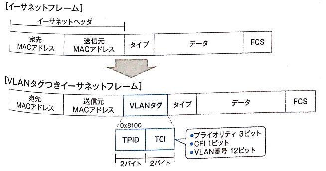 VLANを使うメリット【VLAN・タグVLAN・IEEE802.1Q・VLAN間ルーティング】