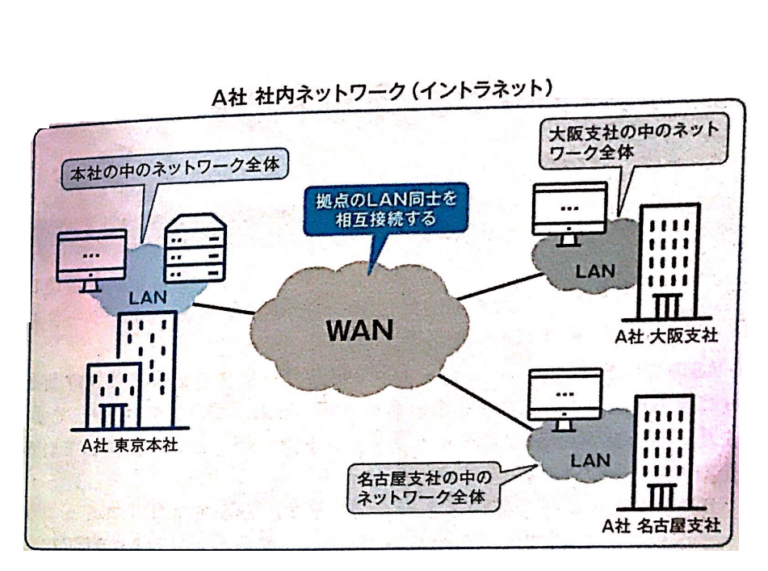 何のためにネットワークを利用する？【ネットワークとは・インターネット・プライベートネットワーク・AS・ISP・LAN・WAN・イントラネット・イーサネット】