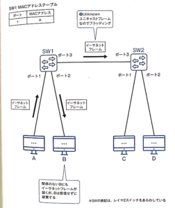 レイヤ2スイッチの動作【MACアドレステーブル・Unknownユニキャストフレーム・フラッディング・SW1・SW2】