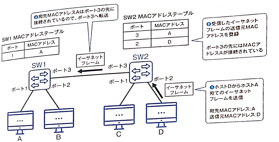 レイヤ2スイッチの動作【MACアドレステーブル・全二重通信・半二重通信】