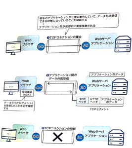 確実にアプリケーションのデータを転送する【TCP・3ウェイハンドシェイク・ACK・フロー制御・シーケンス番号・ACK番号・MSS ...