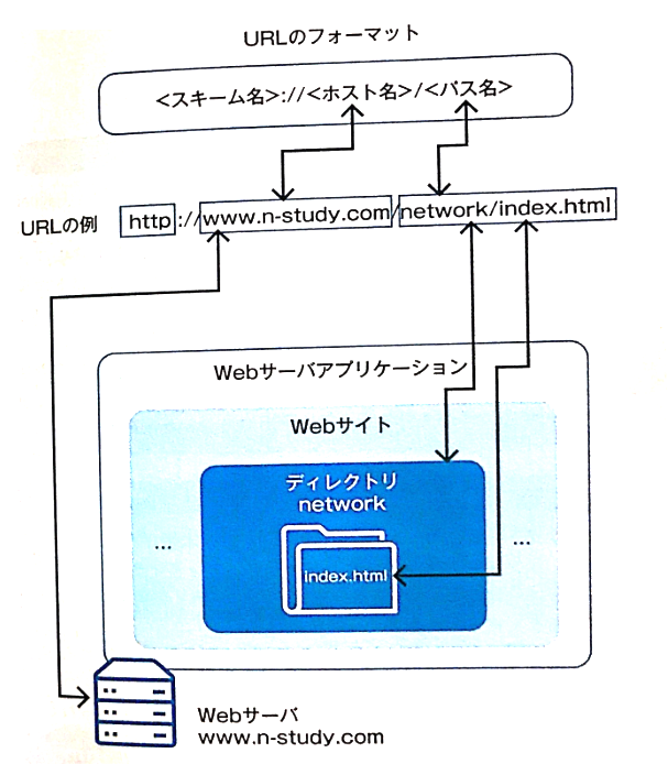 Webサイトのアドレス【URL・スキーム・HTTPリクエスト・メッセージヘッダ・エンティティボディ・HTTPリクエスト・HTTPレスポンス ...