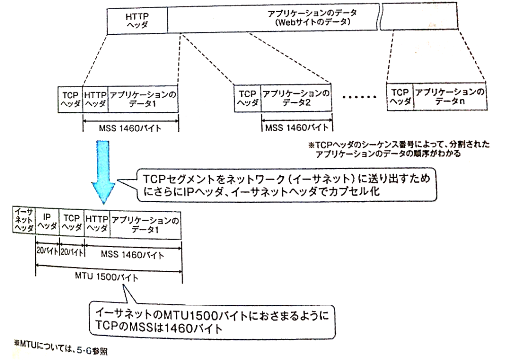 確実にアプリケーションのデータを転送する【TCP・3ウェイハンドシェイク・ACK・フロー制御・シーケンス番号・ACK番号・MSS ...