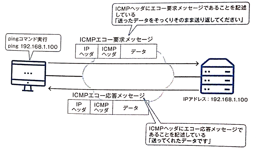 データは宛先にきちんと届いているか？【ベストエフォート型・ICMP・到達不能メッセージ・アドレス解決・pingコマンド・ARP・ポート番号 ...
