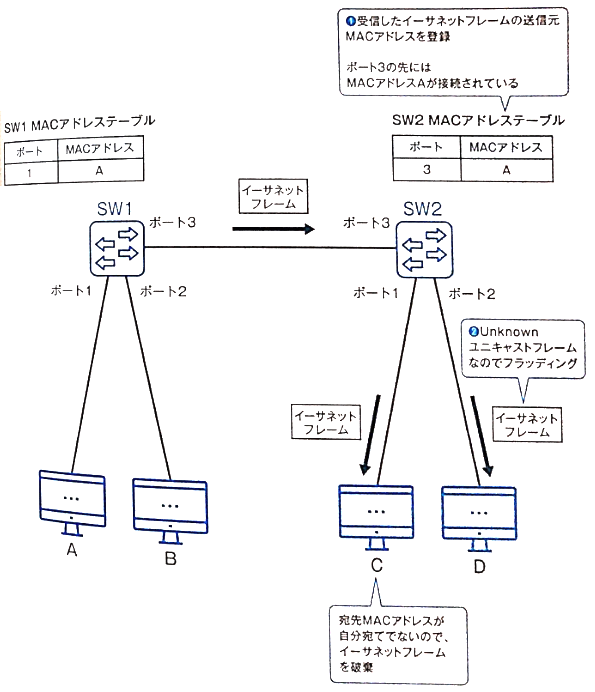 レイヤ2スイッチの動作【MACアドレステーブル・Unknownユニキャストフレーム・フラッディング・SW1・SW2】